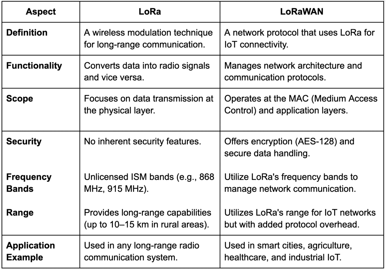 LoRa Vs LoRaWAN: Comparing Two Essential IoT Technologies